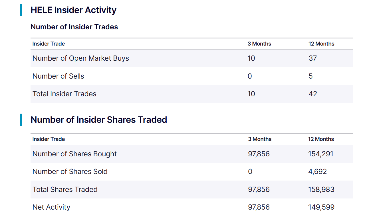 Helen Of Troy: Buying Peak Fear (NASDAQ:HELE) | Seeking Alpha