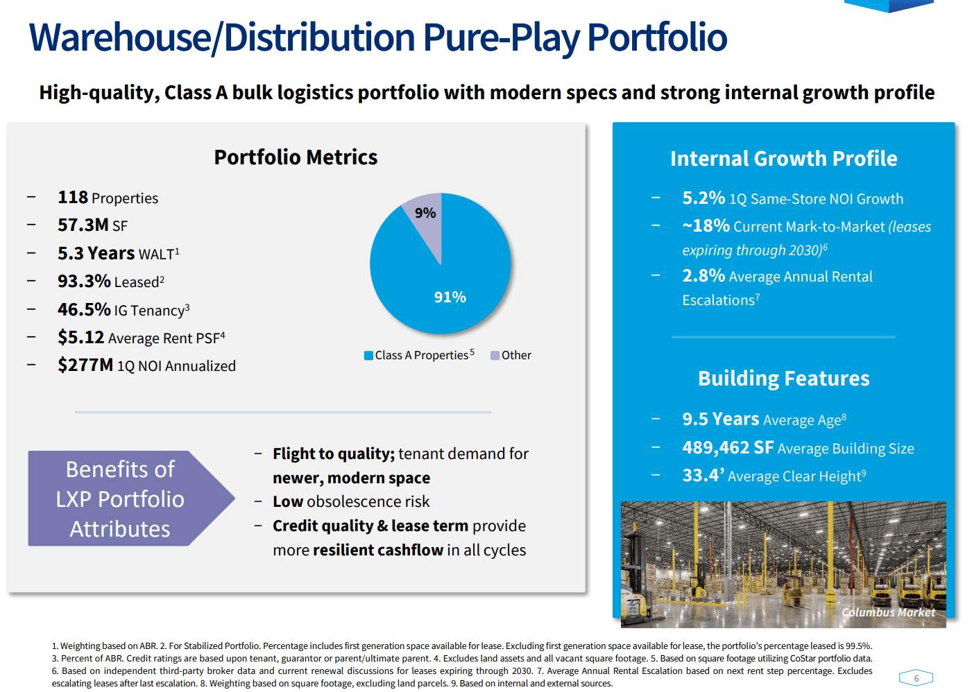 Hit The Bottom, Hunt The Yield (Part 1): LXP Industrial Trust's ...