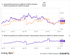 Performance Vs. Expectations: Rethinking Nvidia And AMD Valuations ...
