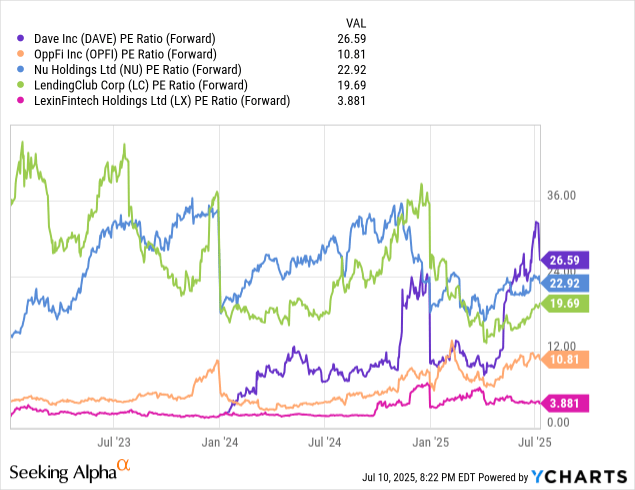 Dave Stock: More Cautious After Bull Run (NASDAQ:DAVE) | Seeking Alpha