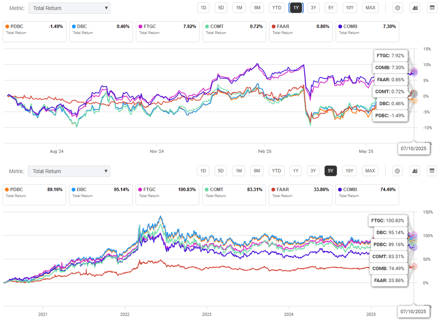 PDBC: Can Provide Commodities Exposure In A Diversified Portfolio Strategy (NASDAQ:PDBC ...