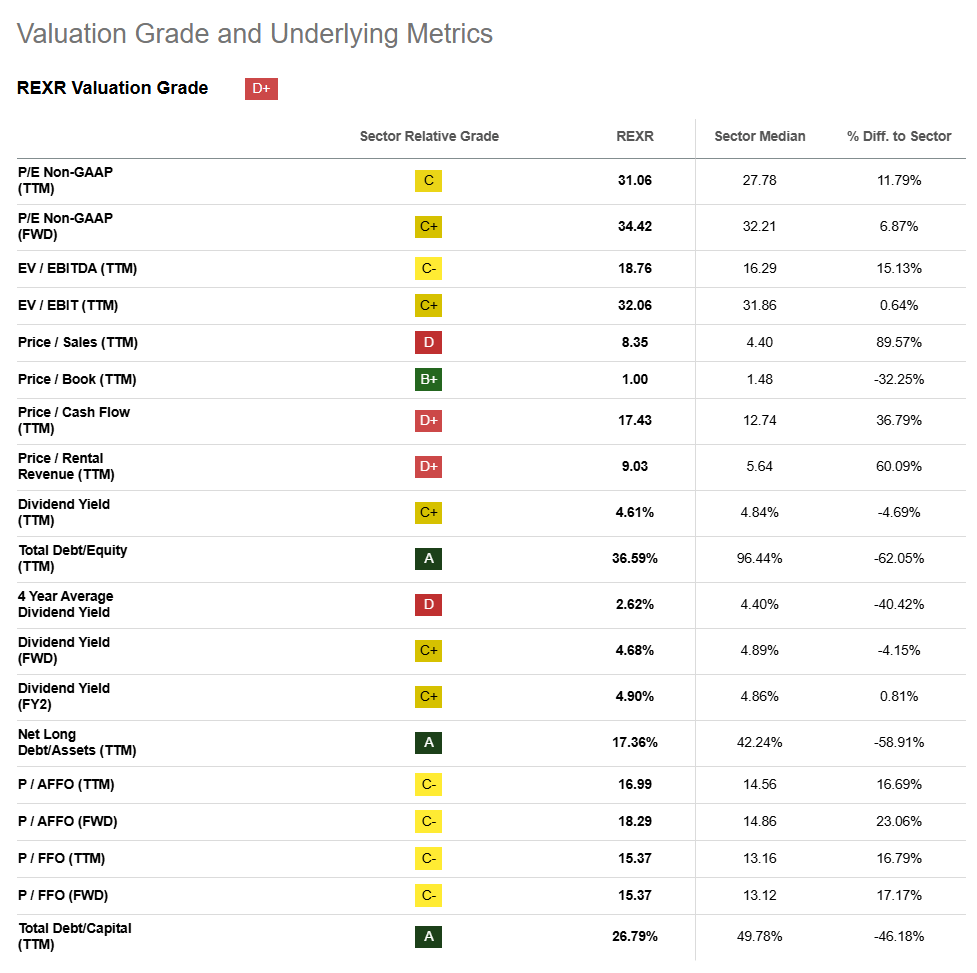 Hit The Bottom, Hunt The Yield (Part 2): Rexford Industrial Realty ...