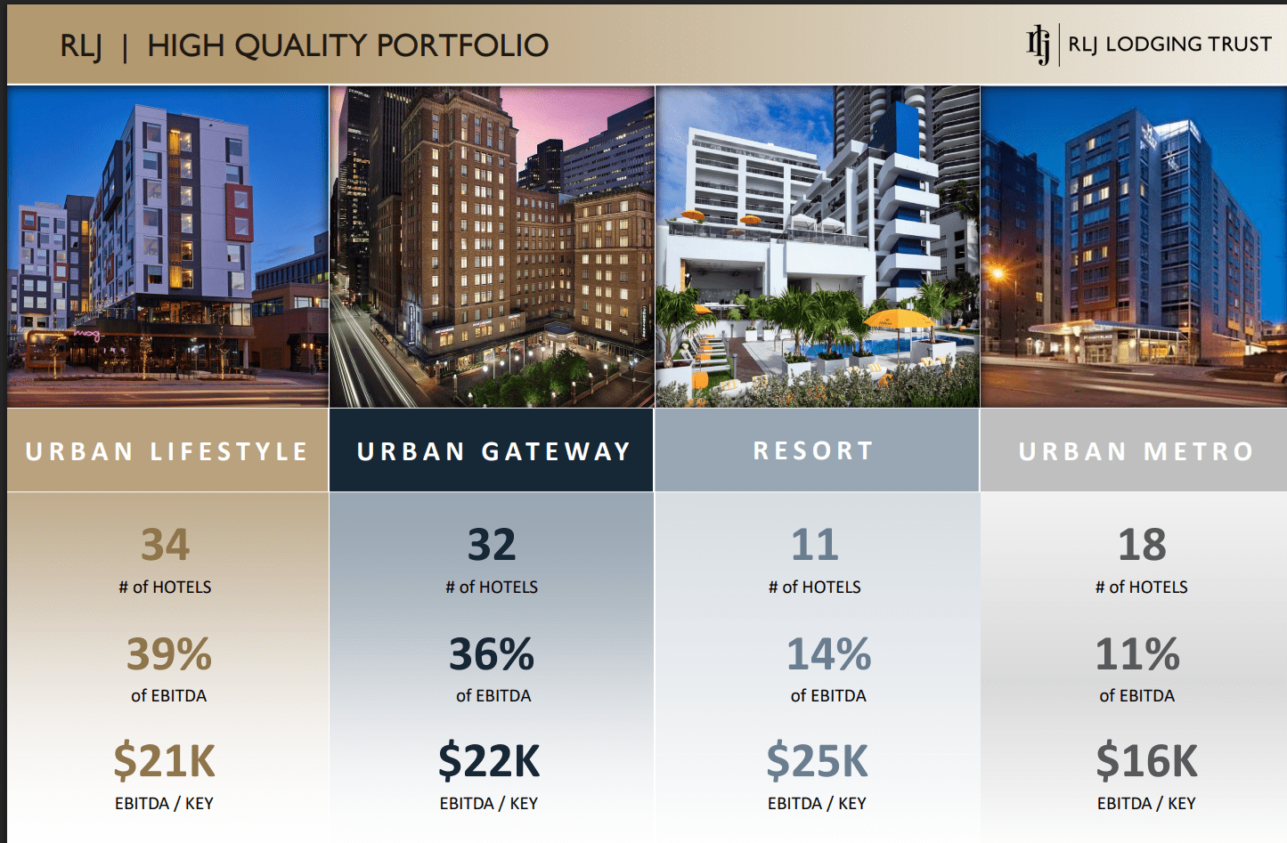 Credit Rating For The Unrated REITs (Part 6): RLJ Lodging Trust (NYSE ...