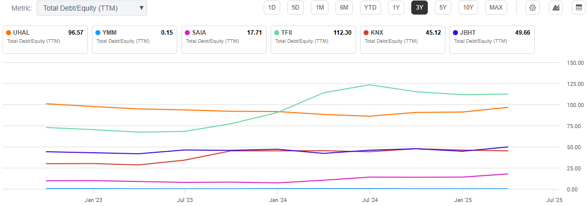 U-Haul (UHAL): Self-Storage Growth Does Not Warrant A Buy Or Hold ...