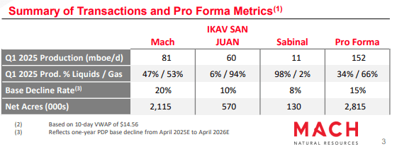 Mach Natural Resources Stock: Increases Production By 90% Through ...