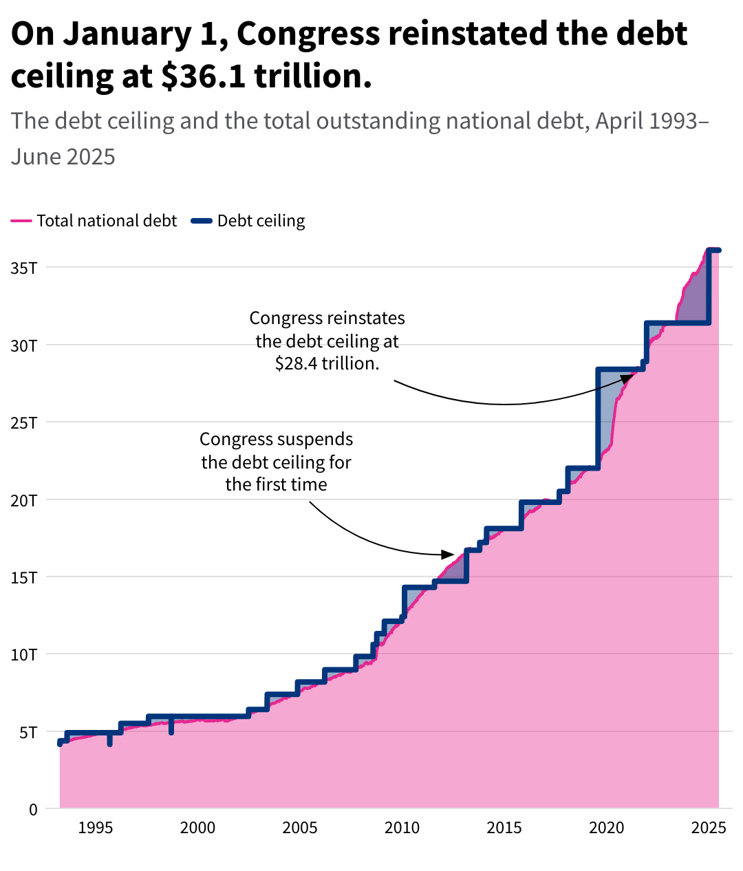 Debt Ceiling Increase Will Allow U.S. Treasury To Resume Borrowing (SPX ...