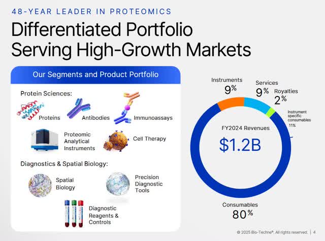 Bio-Techne: Coveted Life Sciences Asset On Sale Due To Academic ...