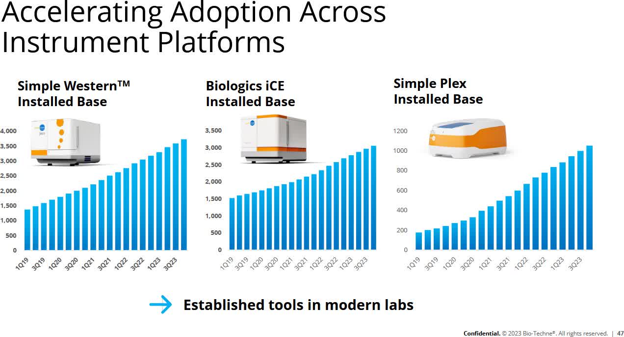 Bio-Techne: Coveted Life Sciences Asset On Sale Due To Academic ...