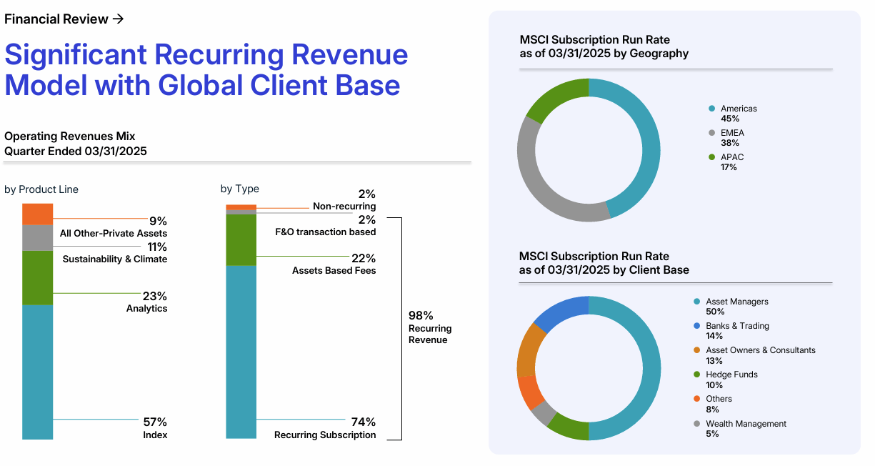 MSCI Q2 Preview: More Than An Index Franchise, Initiate With Buy Rating ...