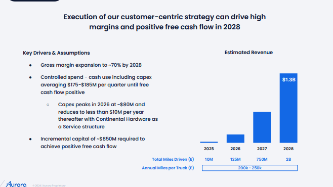 Aurora Innovation Stock: Long Growth Runway (NASDAQ:AUR) | Seeking Alpha