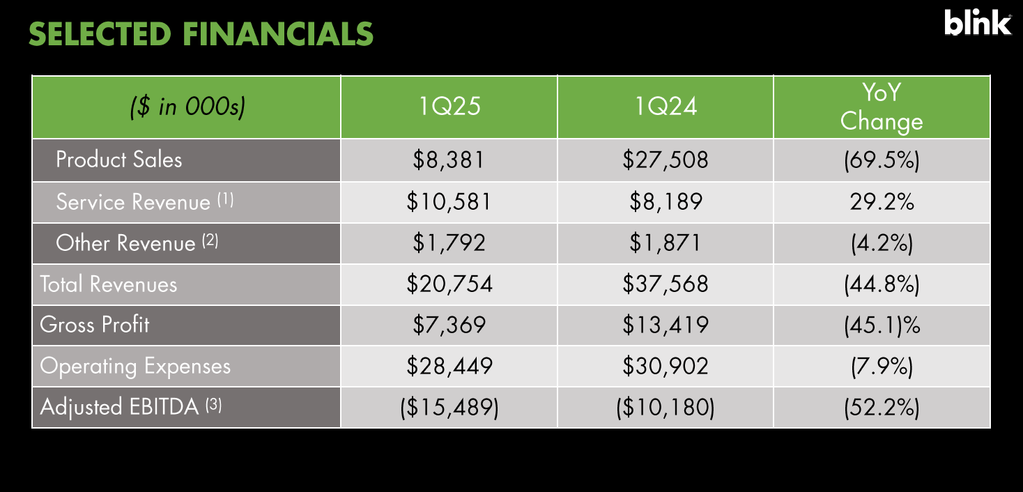Blink Charging: No Margin Of Safety Yet, But The Setup Is Worth ...