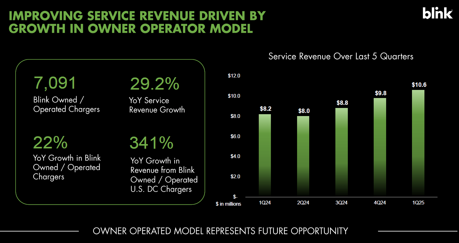 Blink Charging: No Margin Of Safety Yet, But The Setup Is Worth ...