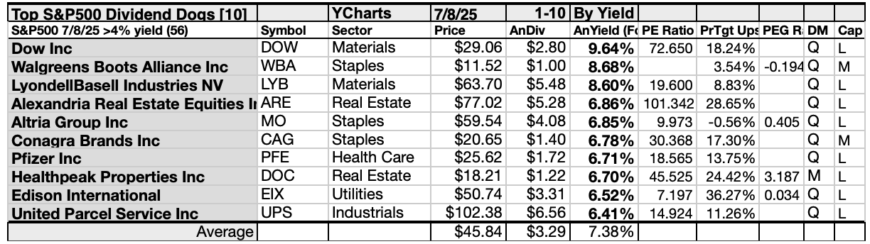 Dogs Of The S&P 500: 14 Ideal 'Safer' July Dividend Buys | Seeking Alpha