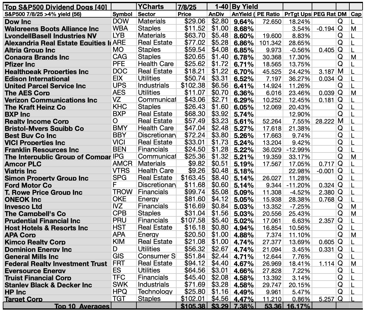 Dogs Of The S&P 500: 14 Ideal 'Safer' July Dividend Buys | Seeking Alpha