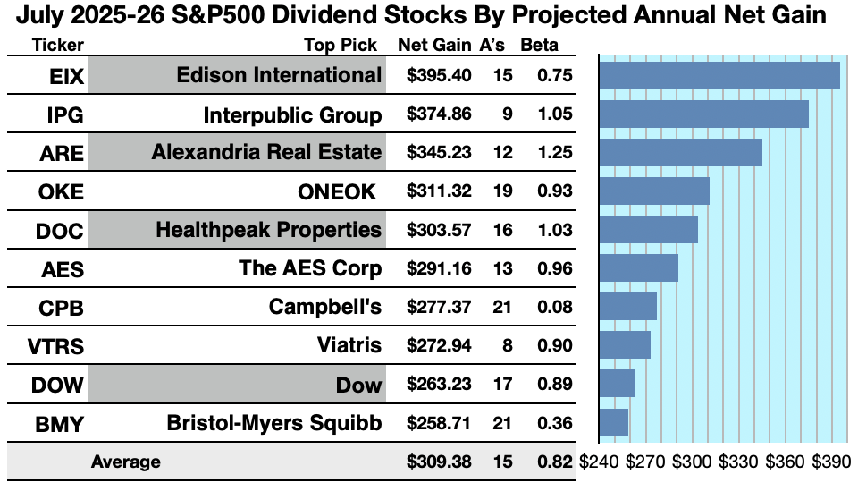 Dogs Of The S&P 500: 14 Ideal 'Safer' July Dividend Buys | Seeking Alpha