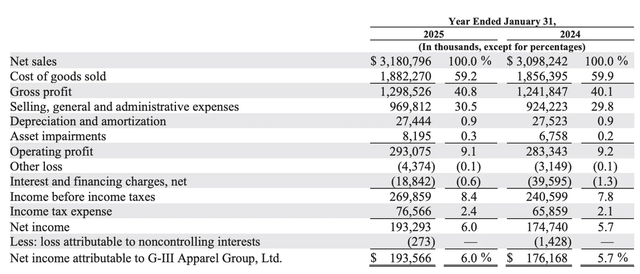 G-III Apparel Stock: Undervalued With Large Potential For Growth ...
