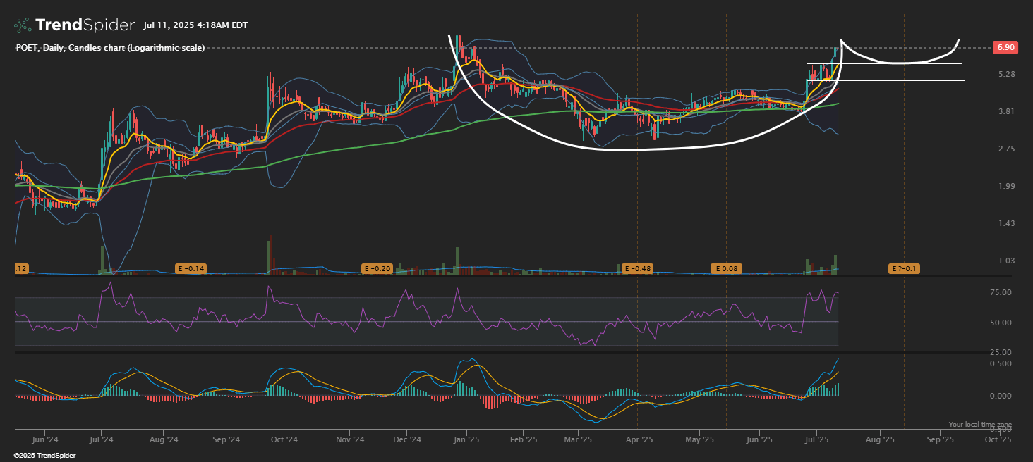 POET Technologies: The Rare Confluence Of Fundamentals And Technicals ...