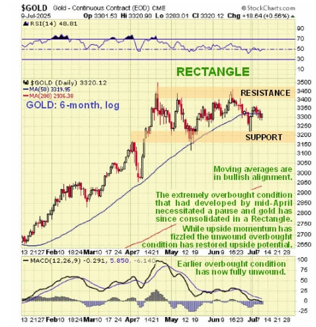 Gold Grinding Sideways, But Gathering Strength (Technical Analysis ...