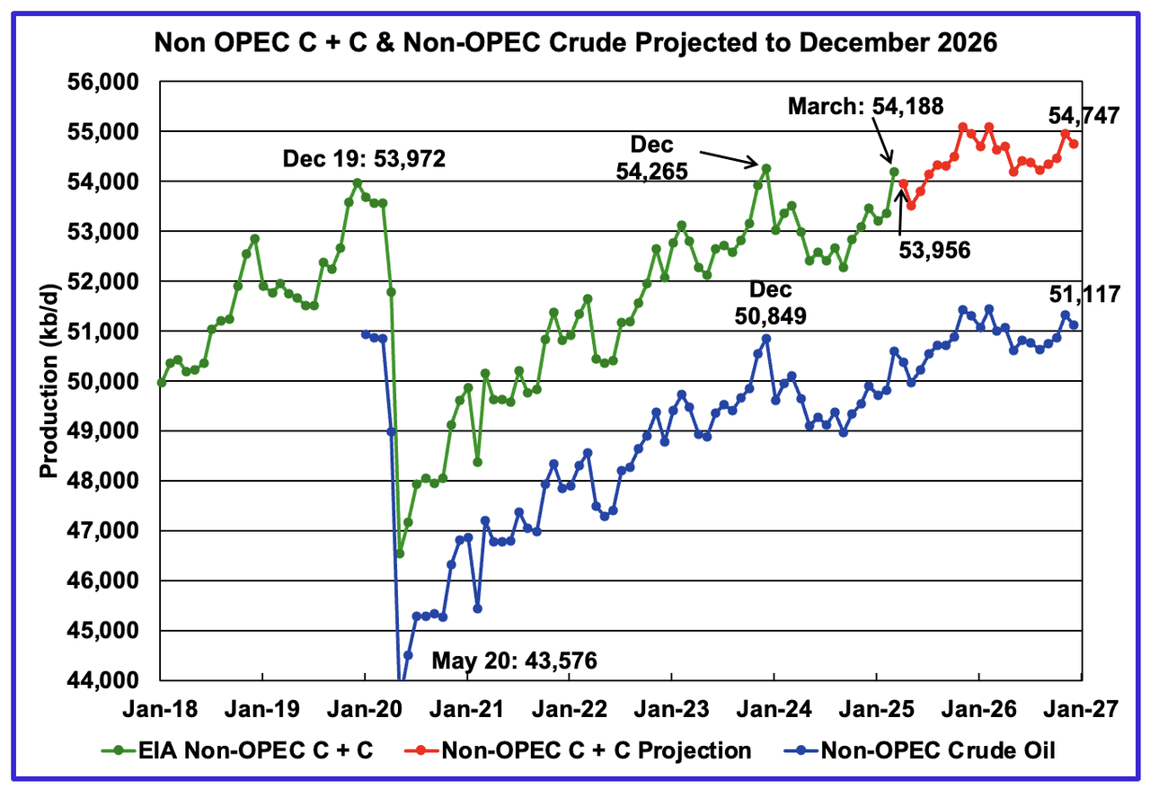 March World And Non-OPEC Oil Production Rises | Seeking Alpha