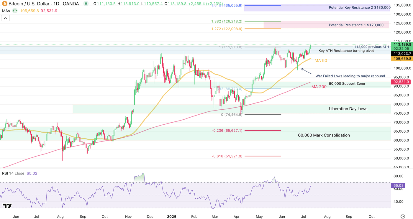 Bitcoin's Fresh All-Time High In Market-Wide Breakout - What's Next ...