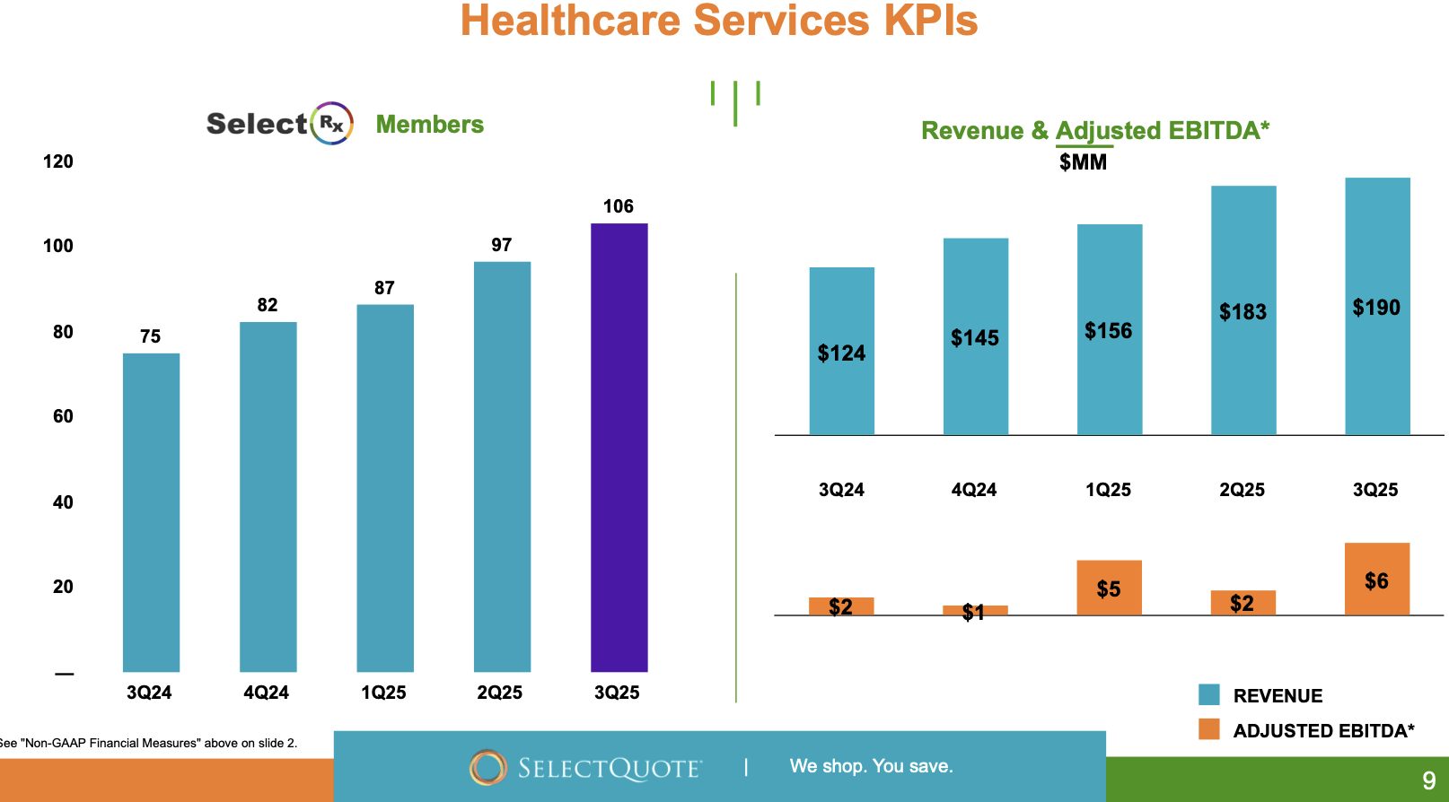 SelectQuote Stock: Be Patient Until Growth Drivers Kick In (NYSE:SLQT ...