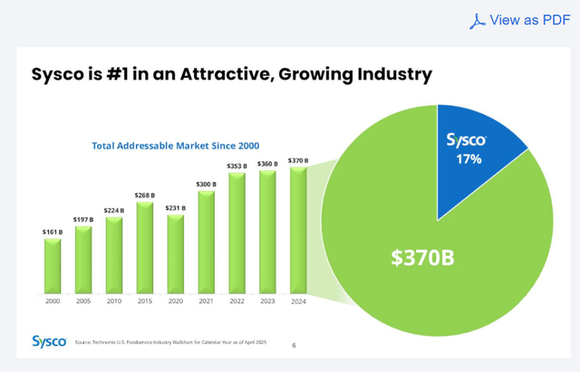 Sysco Corporation For A Rising Dividend And Double-Digit Total Return ...