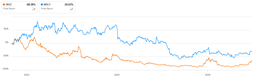 Innoviz: High-Risk Mobileye Derivative (NASDAQ:INVZ) | Seeking Alpha
