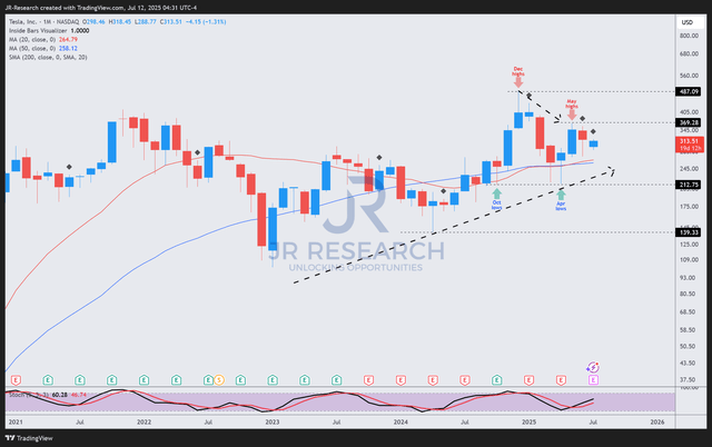 Tesla Stock: No Longer Just An Automotive Company But An AI Leader ...