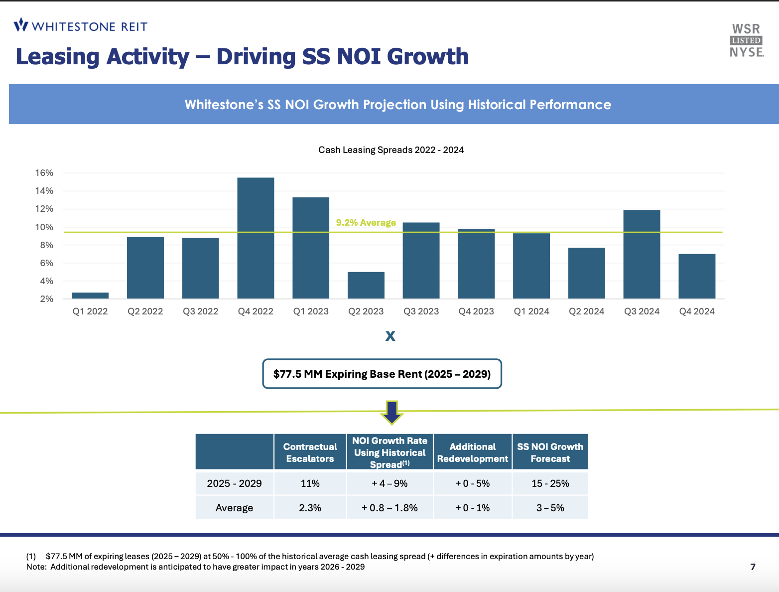 Whitestone REIT: The Small-Cap Retail Landlord Outperforming The Giants ...