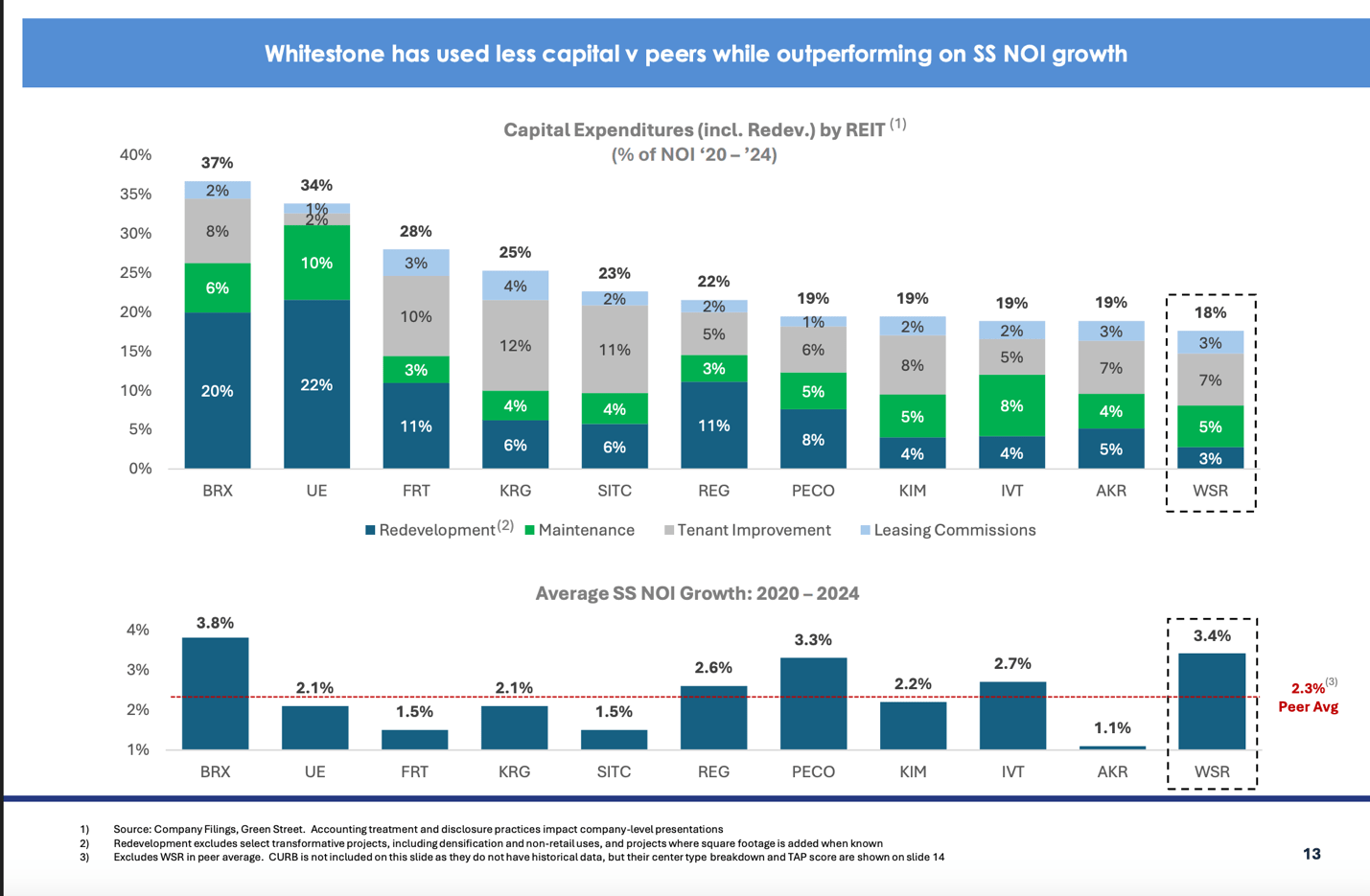 Whitestone REIT: The Small-Cap Retail Landlord Outperforming The Giants ...