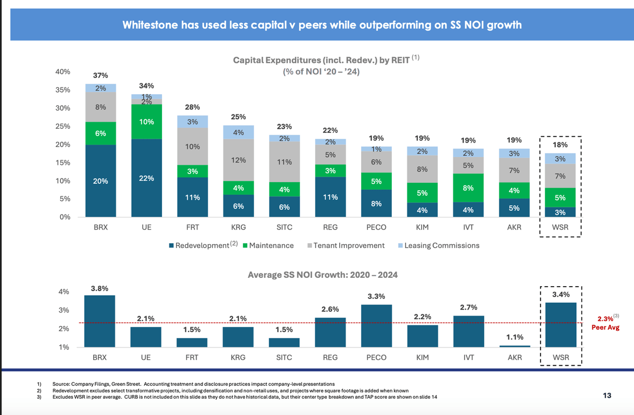 Whitestone REIT: The Small-Cap Retail Landlord Outperforming The Giants ...