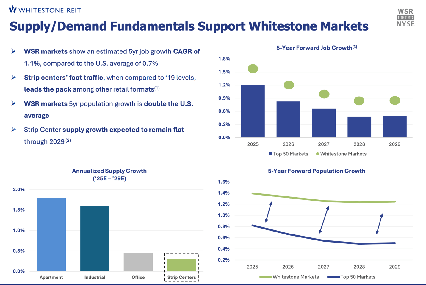 Whitestone REIT: The Small-Cap Retail Landlord Outperforming The Giants ...