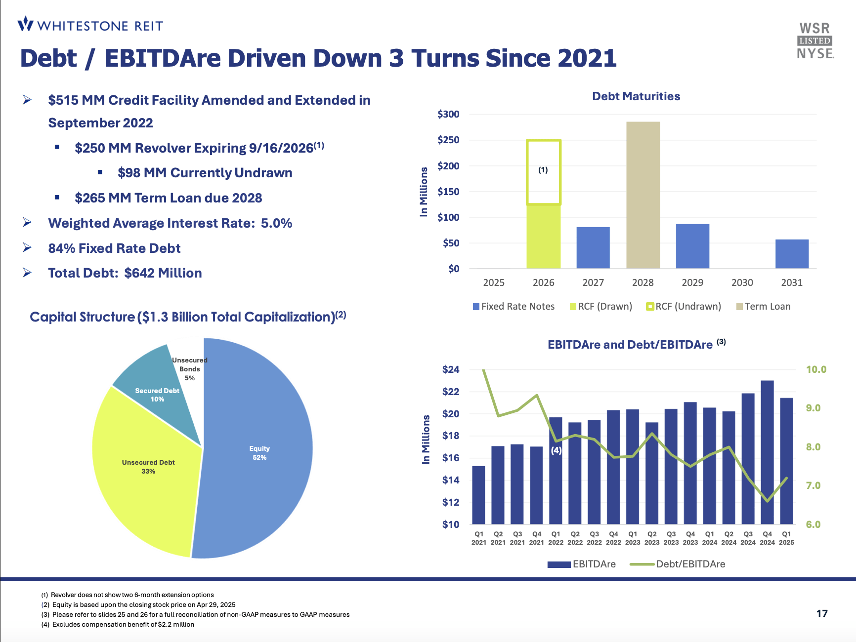 Whitestone REIT: The Small-Cap Retail Landlord Outperforming The Giants ...