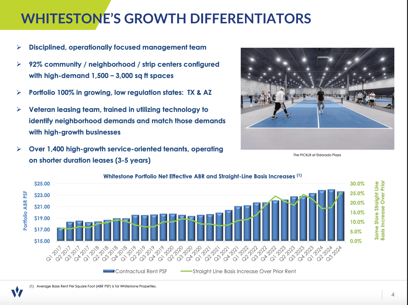 Whitestone REIT: The Small-Cap Retail Landlord Outperforming The Giants ...
