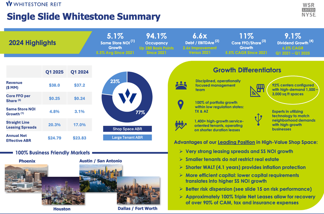 Whitestone REIT: The Small-Cap Retail Landlord Outperforming The Giants ...