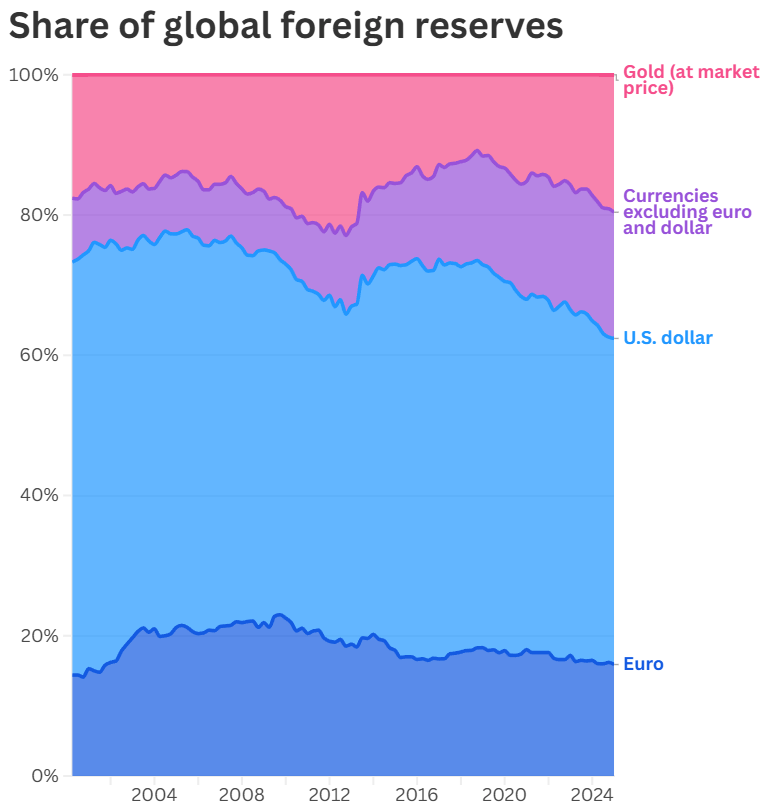 5 Reasons Why Gold Will Dethrone The USD As The World's Main FX Reserve ...