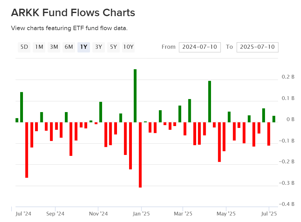 ARKK Is Making A Comeback, Don’t Miss Out (BATS:ARKK) | Seeking Alpha