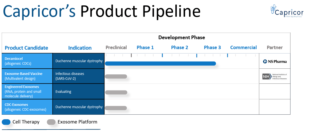 Capricor Therapeutics: Buying Opportunity Following FDA's CRL (CAPR ...