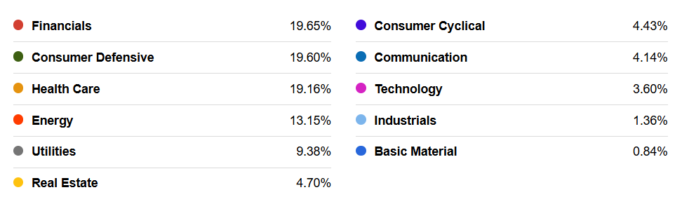 DHS Is A Solid ETF, But Peers Offer Higher Returns With Modest Risk ...