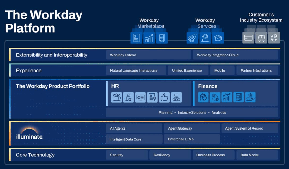Workday: 4 Reasons The New S&P 500 Addition Is Expected To Outperform (NASDAQ:WDAY) | Seeking Alpha