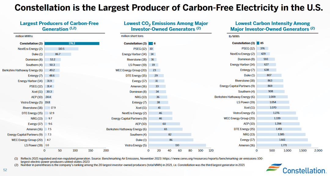 Constellation Energy: Size And Safety Matter When It Comes To Nuclear ...