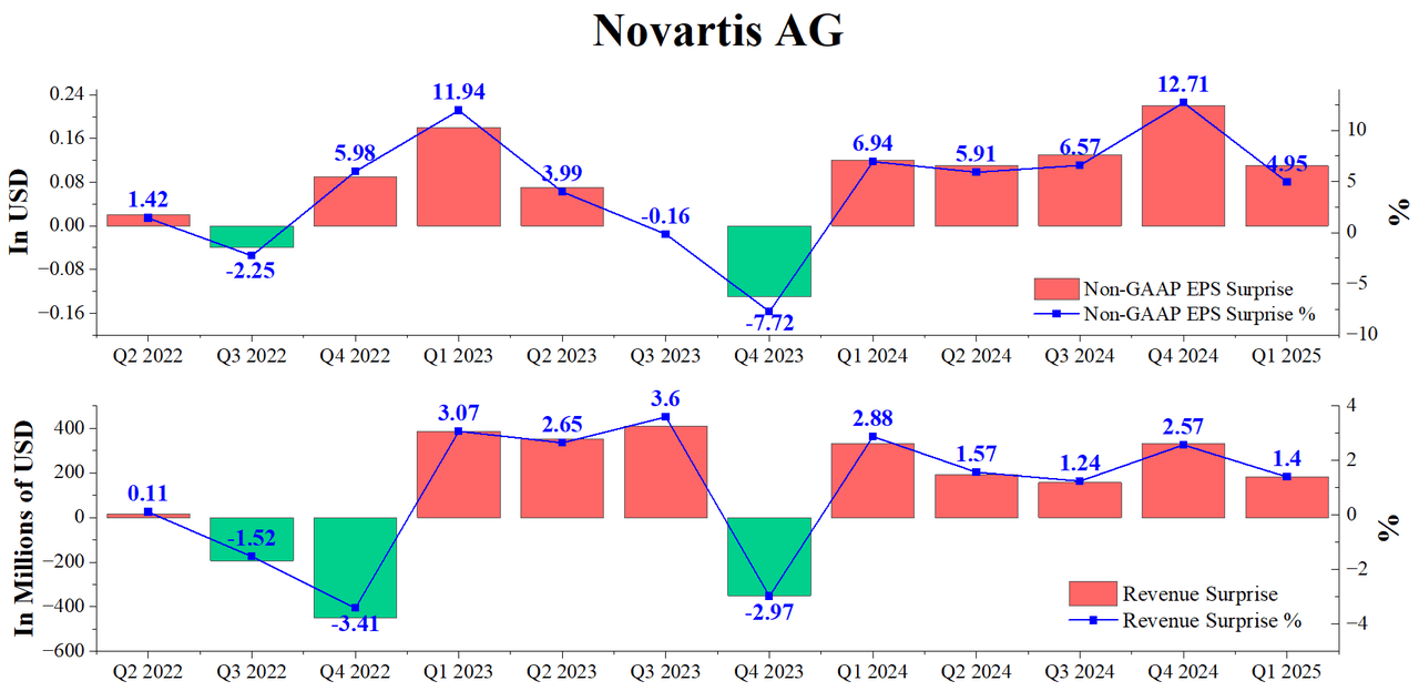 Why Novartis Stock Is Still A 'Buy' After 15% Surge (NYSE:NVS ...