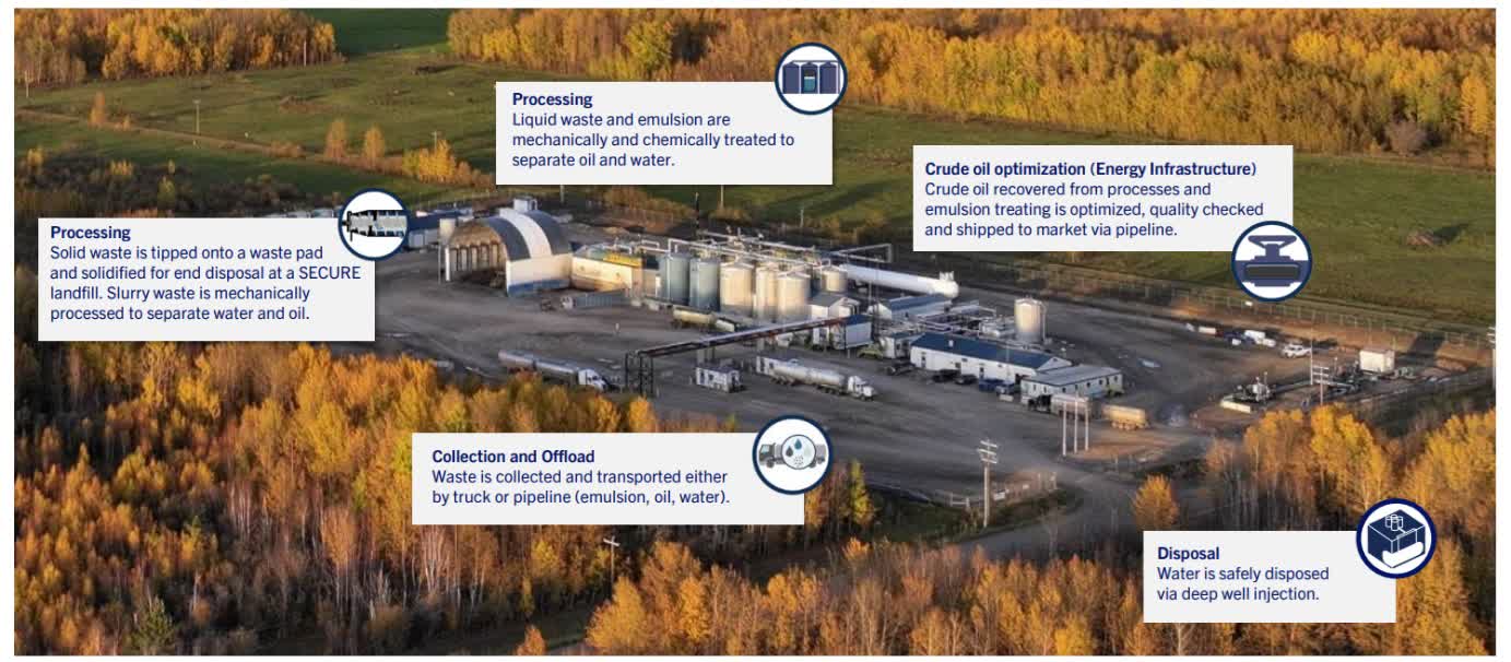Secure Waste Infrastructure Stock Is Still Cheap (TSX:SES:CA) | Seeking ...