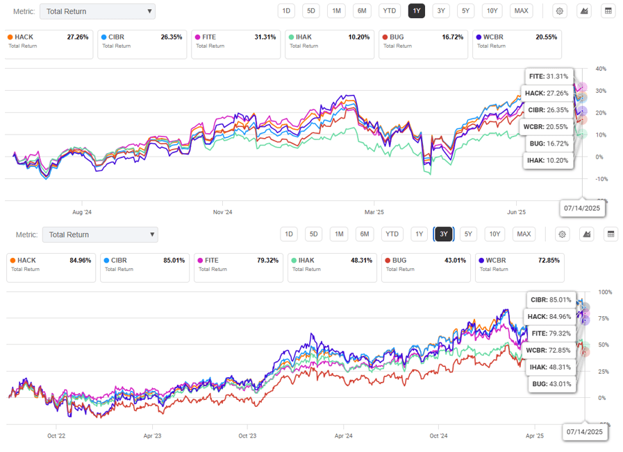 HACK Is Dominating Its Cybersecurity ETF Peers (HACK) | Seeking Alpha