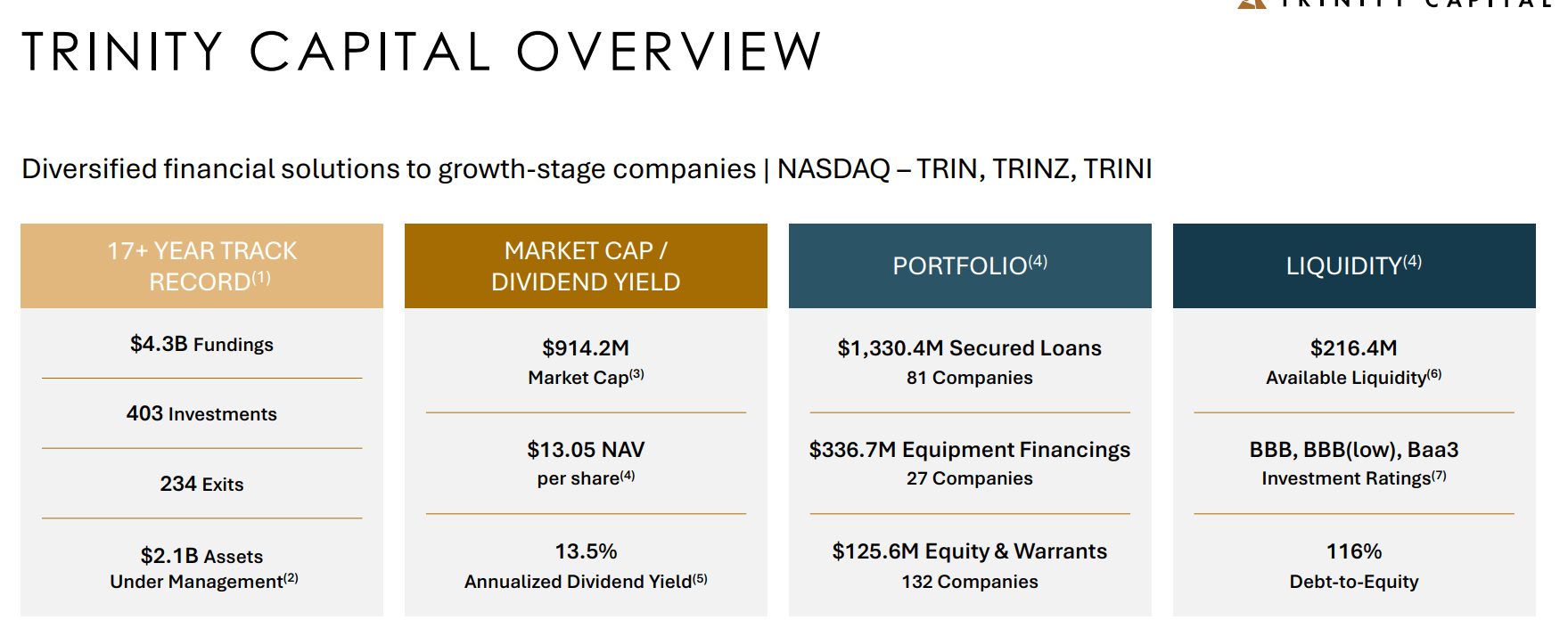 Yield Hunting Part 29: 7%+ From Trinity Capital (NASDAQ:TRIN) | Seeking Alpha