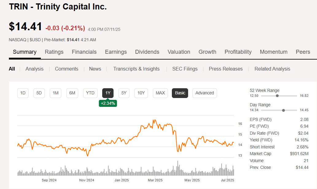 Yield Hunting Part 29: 7%+ From Trinity Capital (NASDAQ:TRIN) | Seeking Alpha