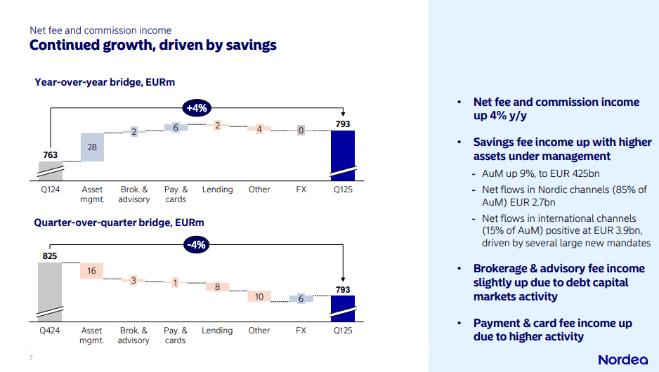 Nordea Bank: Rate Cuts Hit Income, But Duration Gap Silver Lining ...