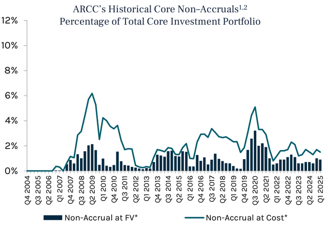 Ares Capital: One Of The Most Expensive BDC, But With A Strong Profile ...