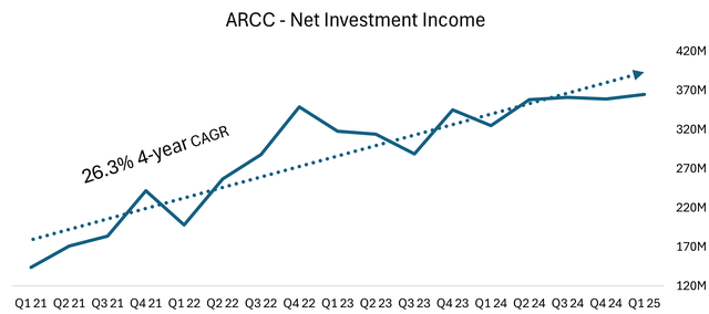 Ares Capital: One Of The Most Expensive BDC, But With A Strong Profile ...