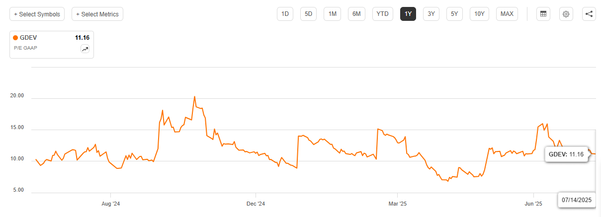 GDEV Inc.: Just Enough To Hold (NASDAQ:GDEV) | Seeking Alpha